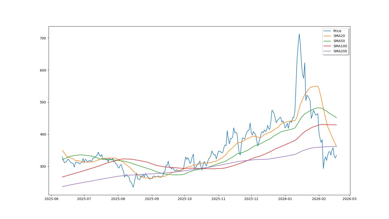 Monero Simple Moving Averages