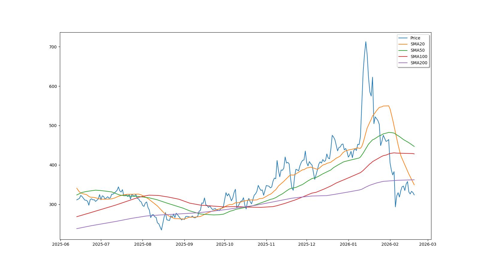 Monero Simple Moving Averages