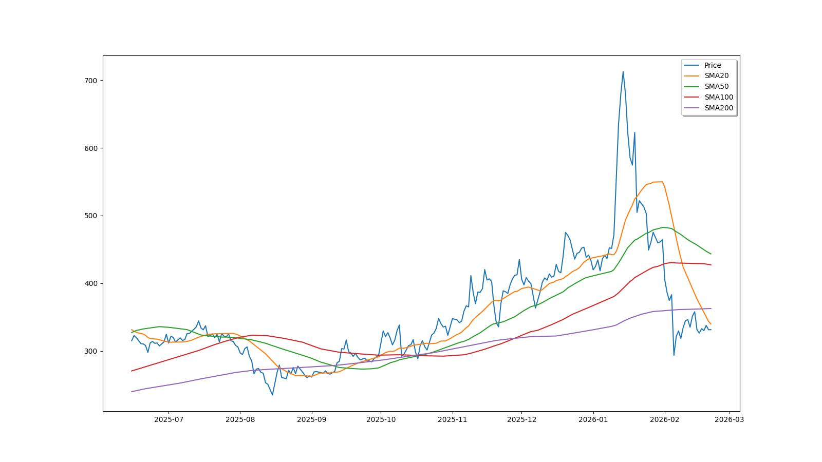 モネロ Simple Moving Averages
