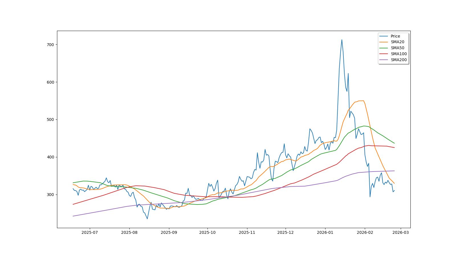 モネロ Simple Moving Averages