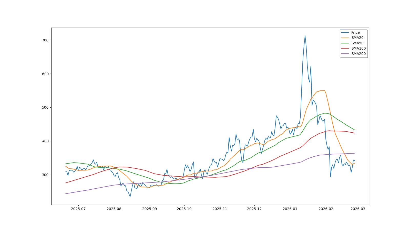 Monero Simple Moving Averages
