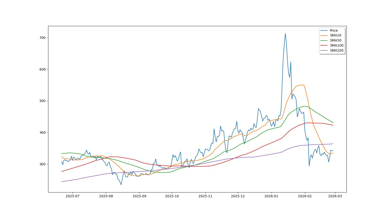 Monero Simple Moving Averages