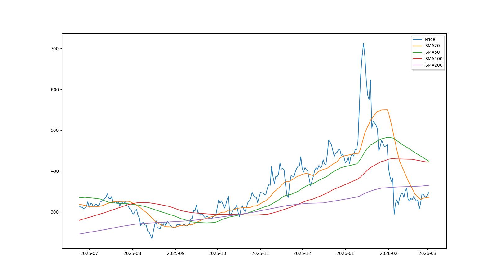 Monero Simple Moving Averages