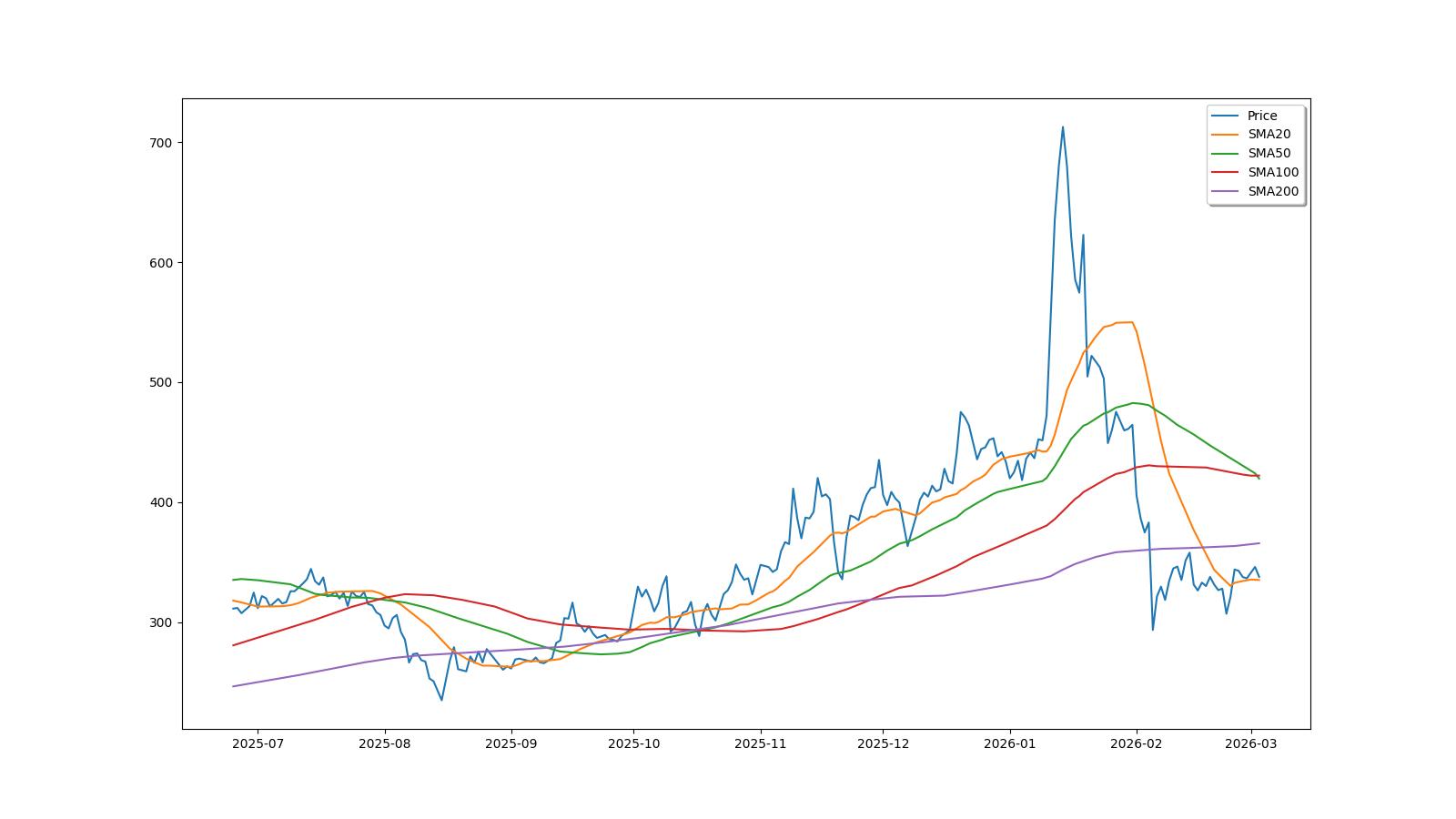 모네로 Simple Moving Averages