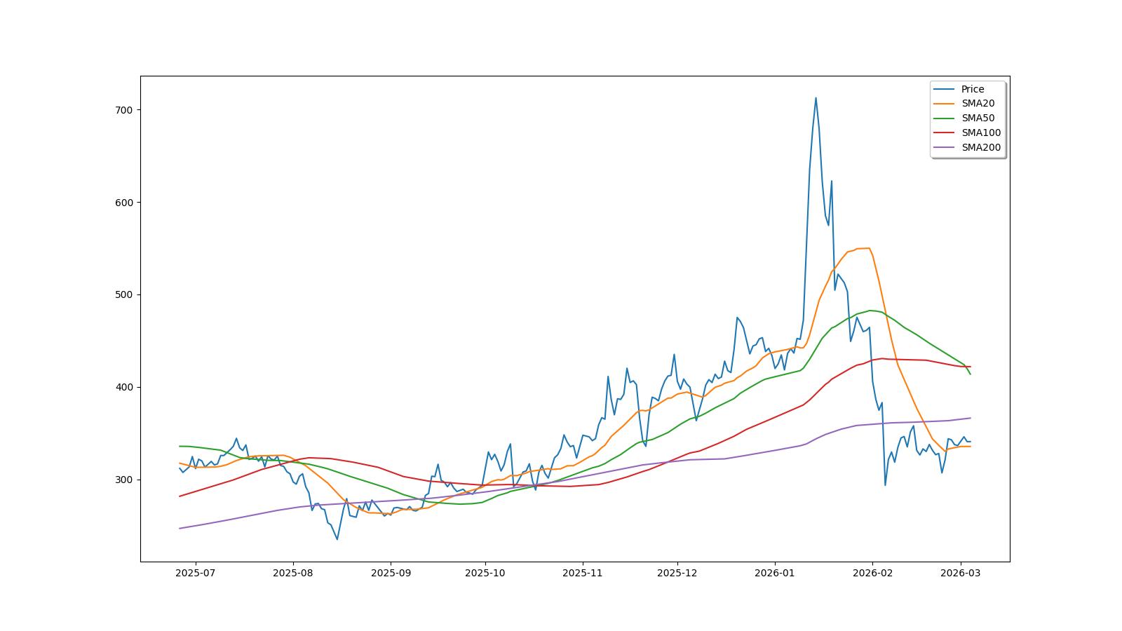 Monero Simple Moving Averages
