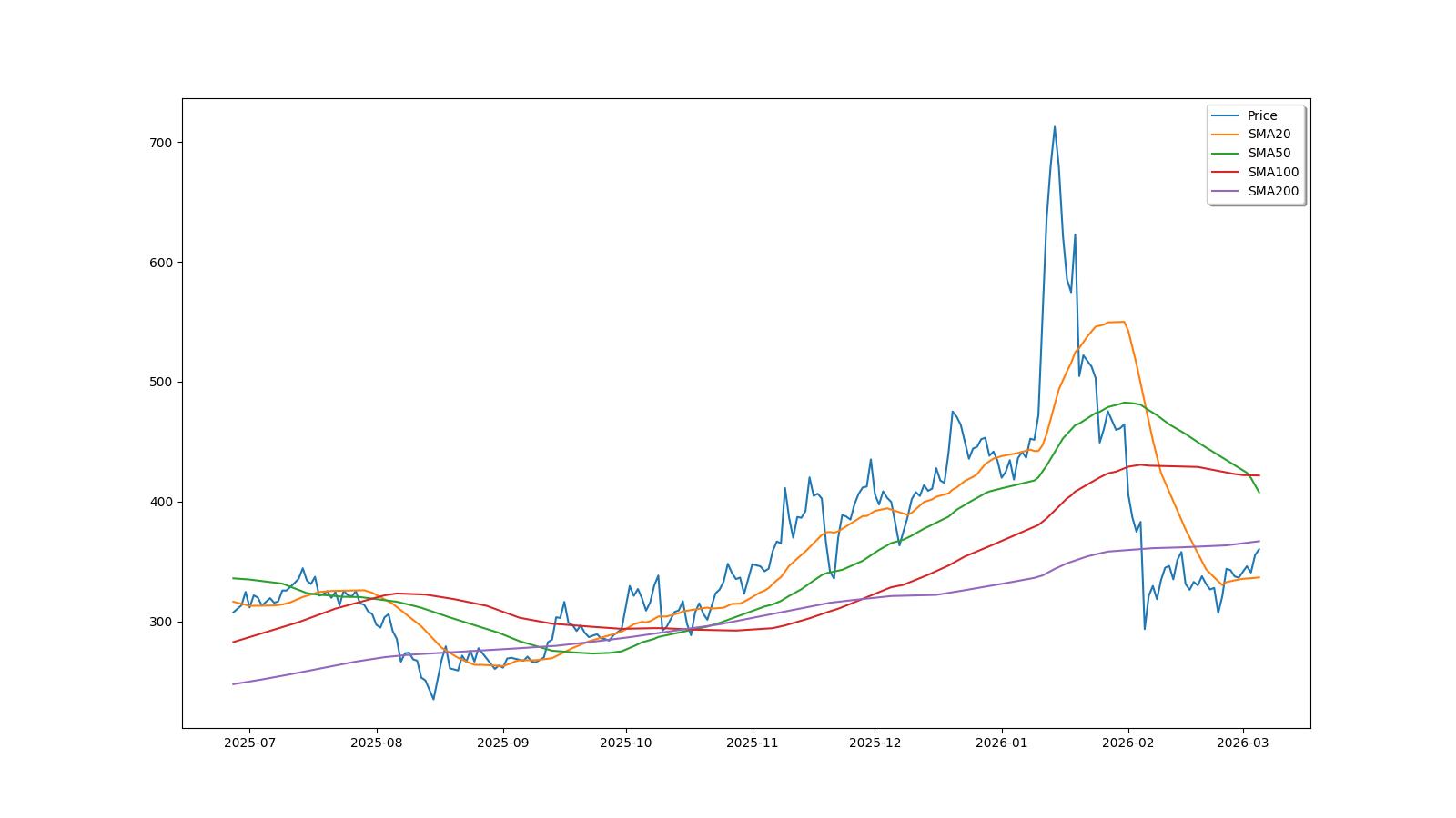 Monero Simple Moving Averages