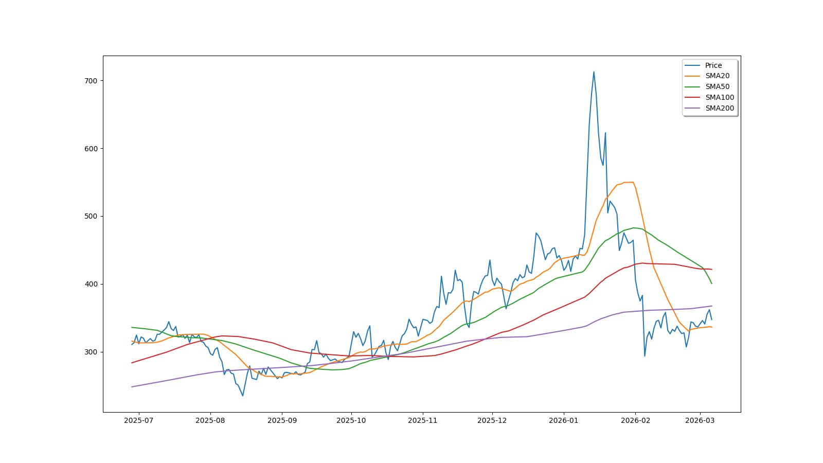 모네로 Simple Moving Averages