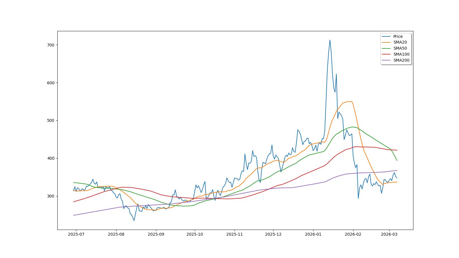 Монеро Simple Moving Averages