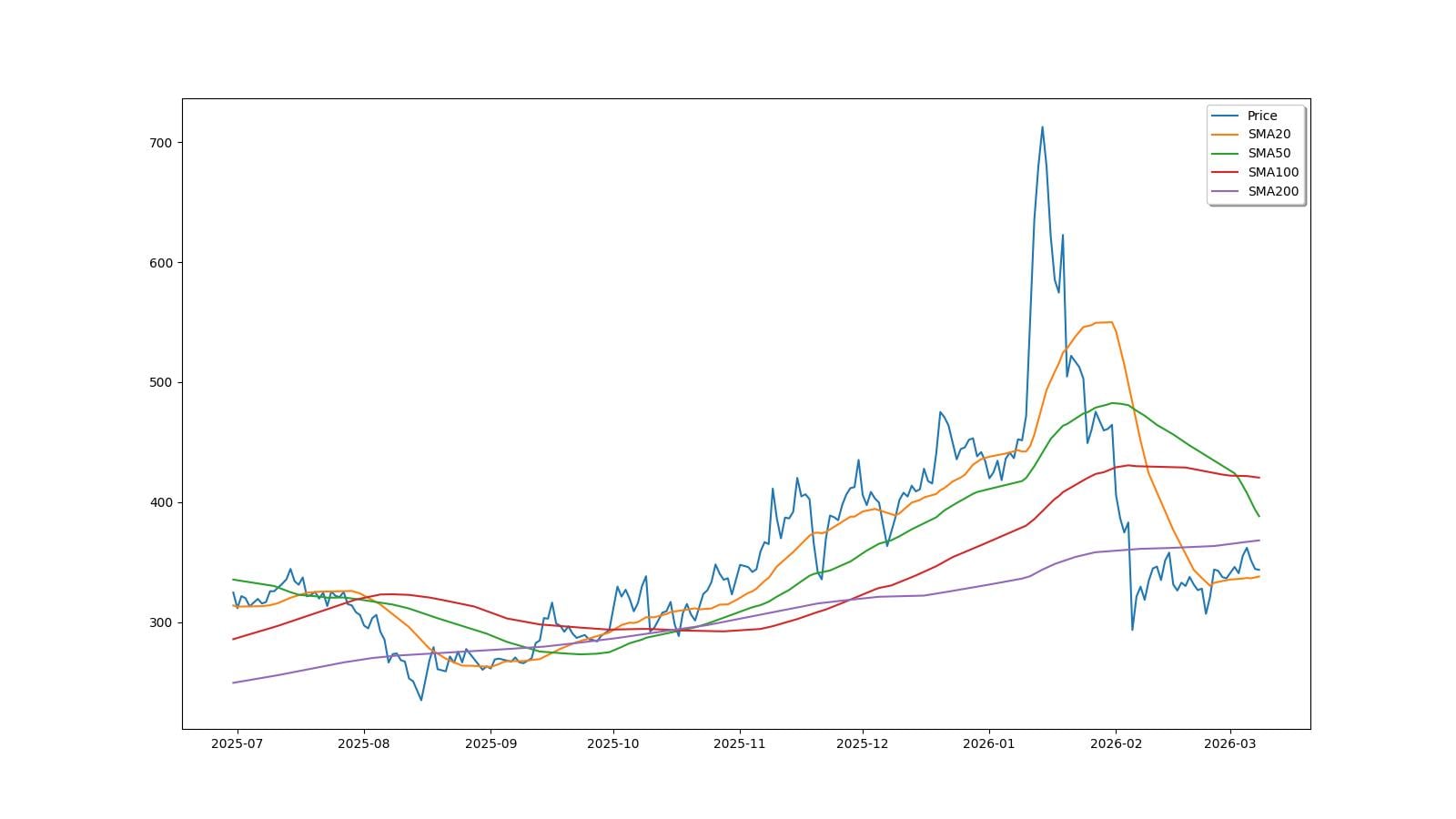 Monero Simple Moving Averages