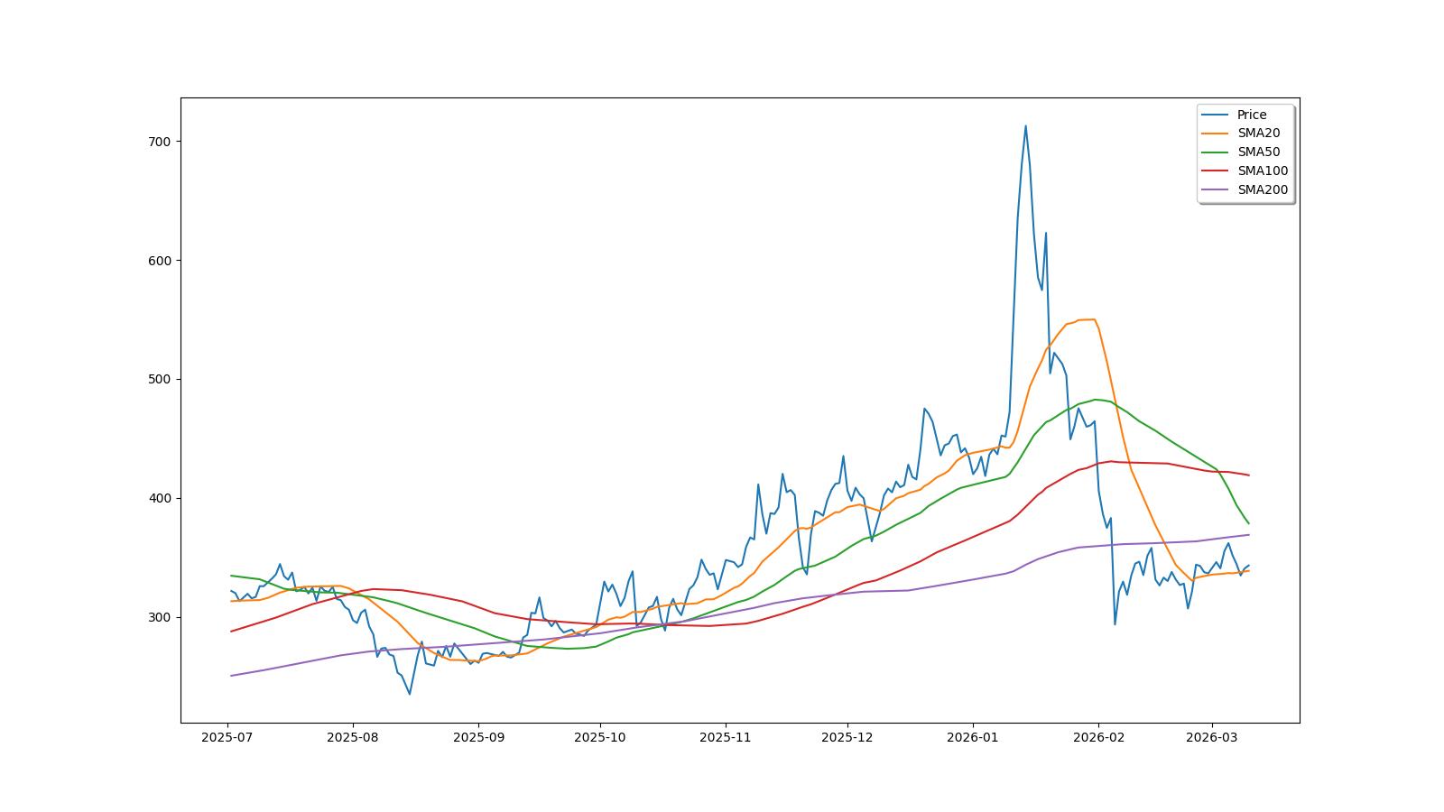 Monero Simple Moving Averages