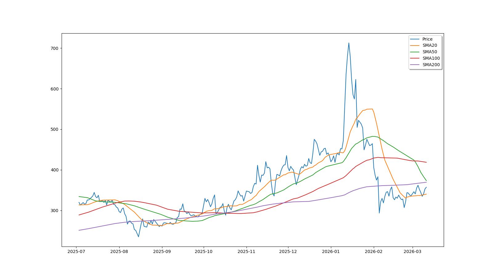 Monero Simple Moving Averages