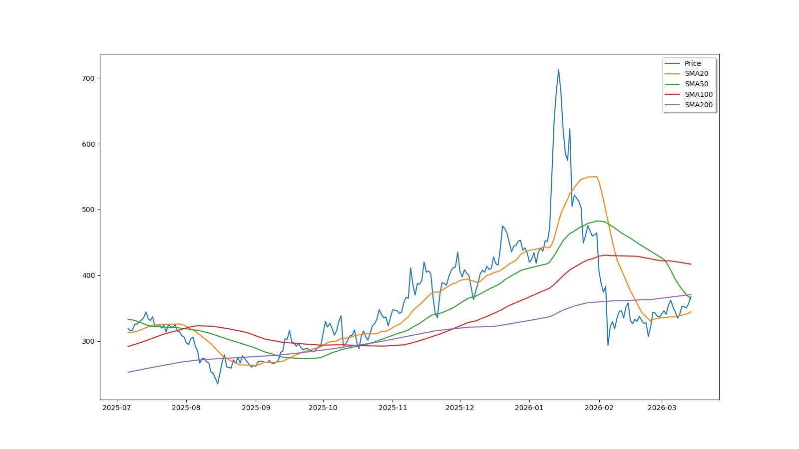 모네로 Simple Moving Averages