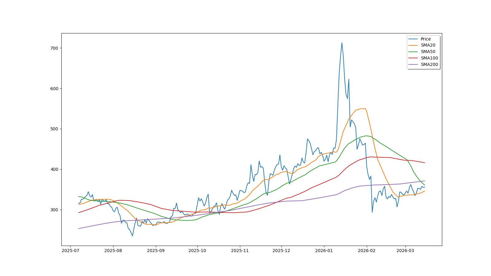 Monero Simple Moving Averages