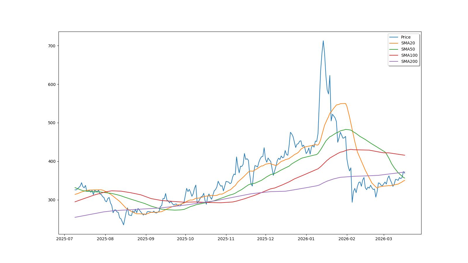 Monero Simple Moving Averages