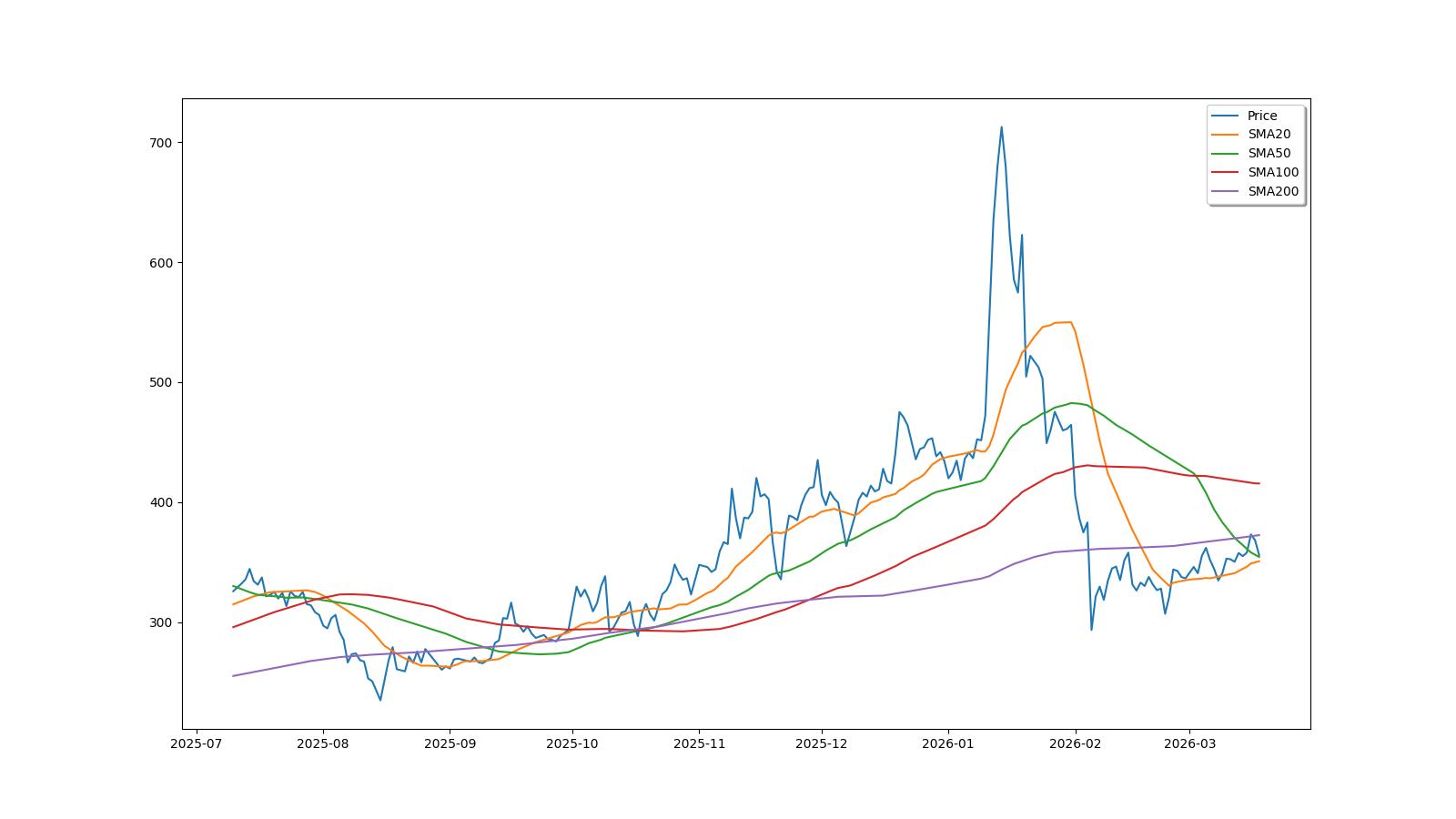 Monero Simple Moving Averages