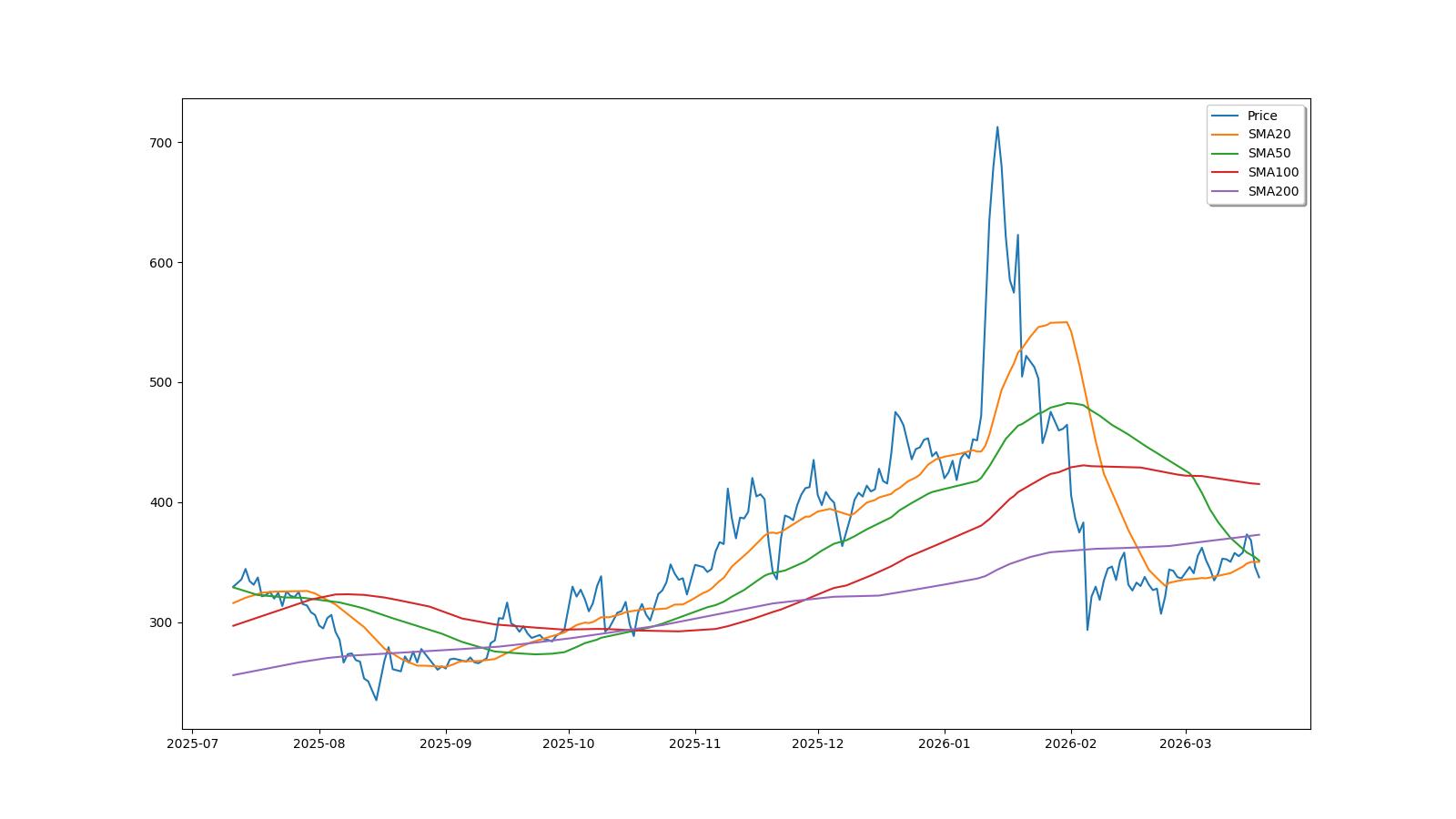 Monero Simple Moving Averages