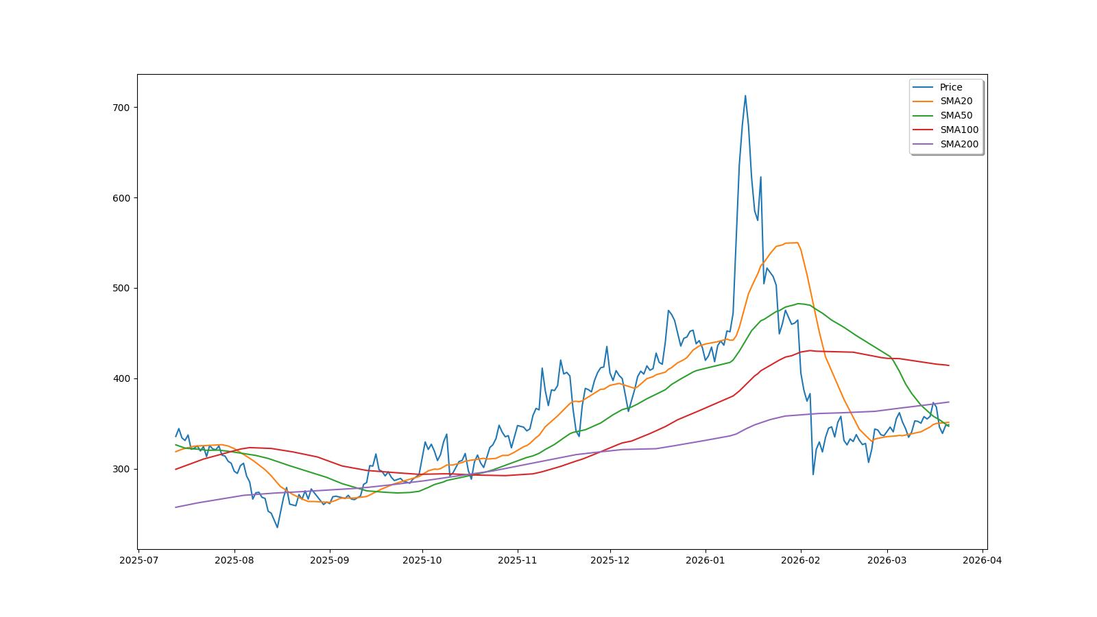 门罗币 Simple Moving Averages