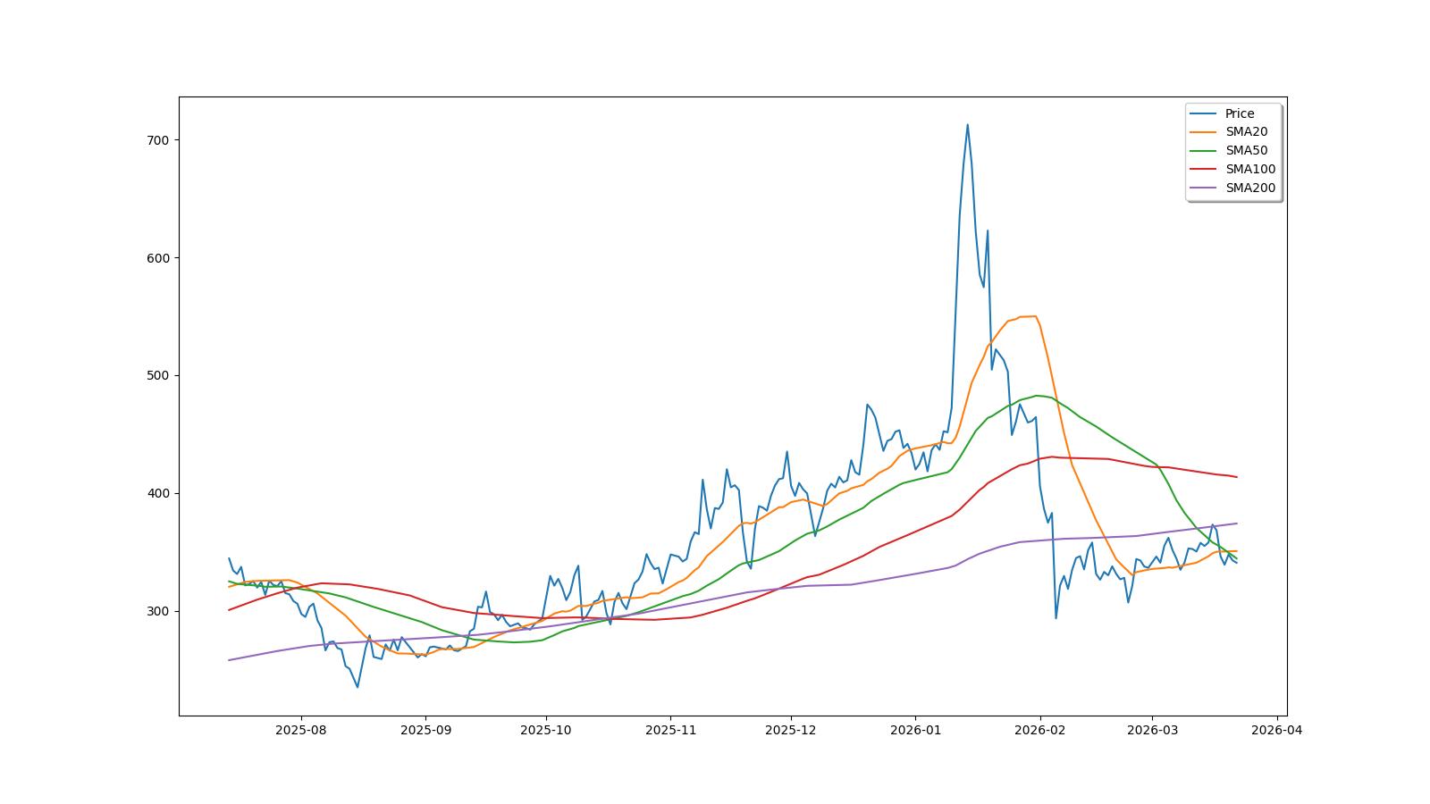 Monero Simple Moving Averages