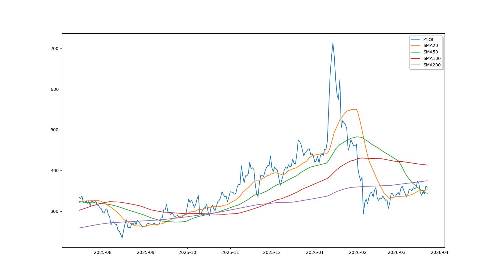 Monero Simple Moving Averages