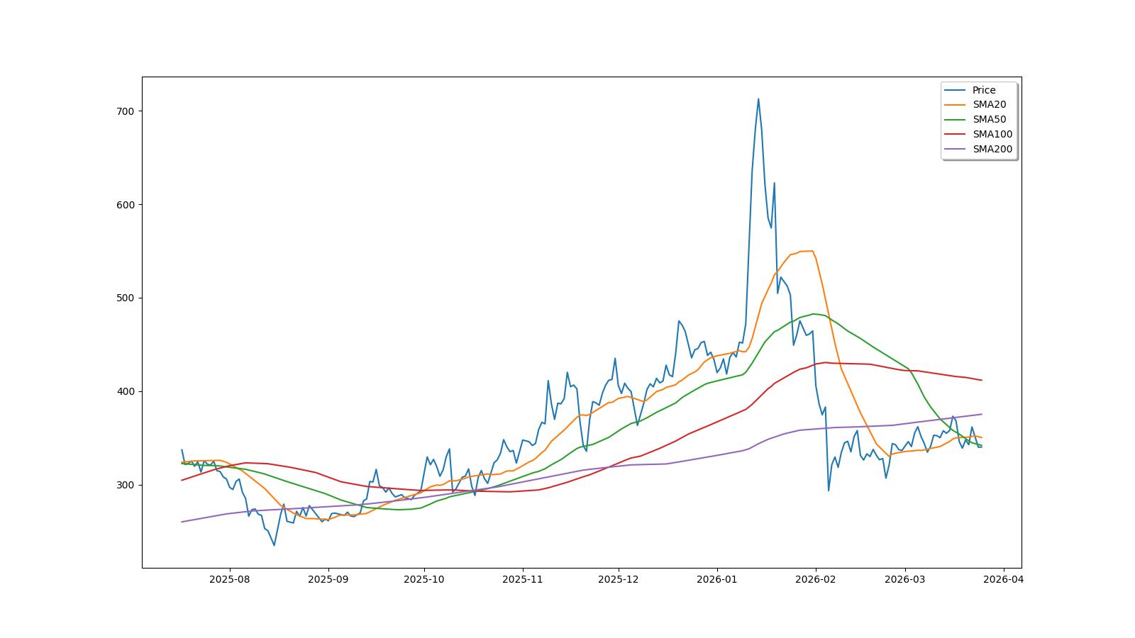 Monero Simple Moving Averages