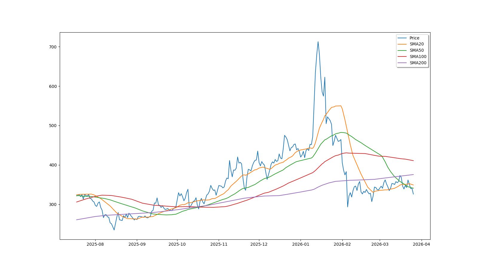 Monero Simple Moving Averages