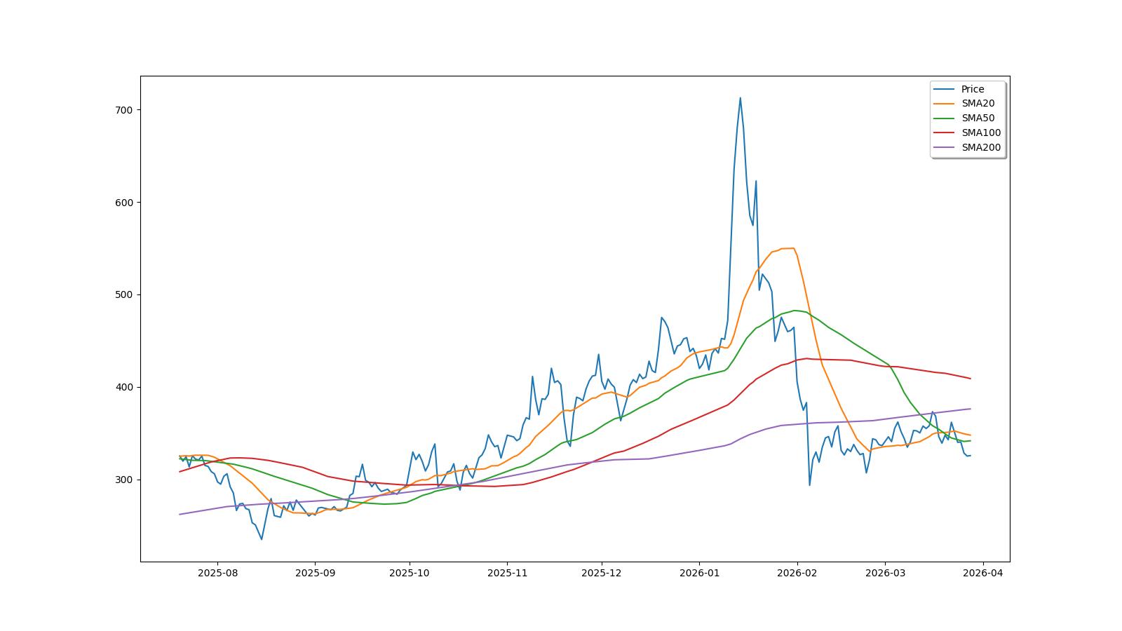 모네로 Simple Moving Averages