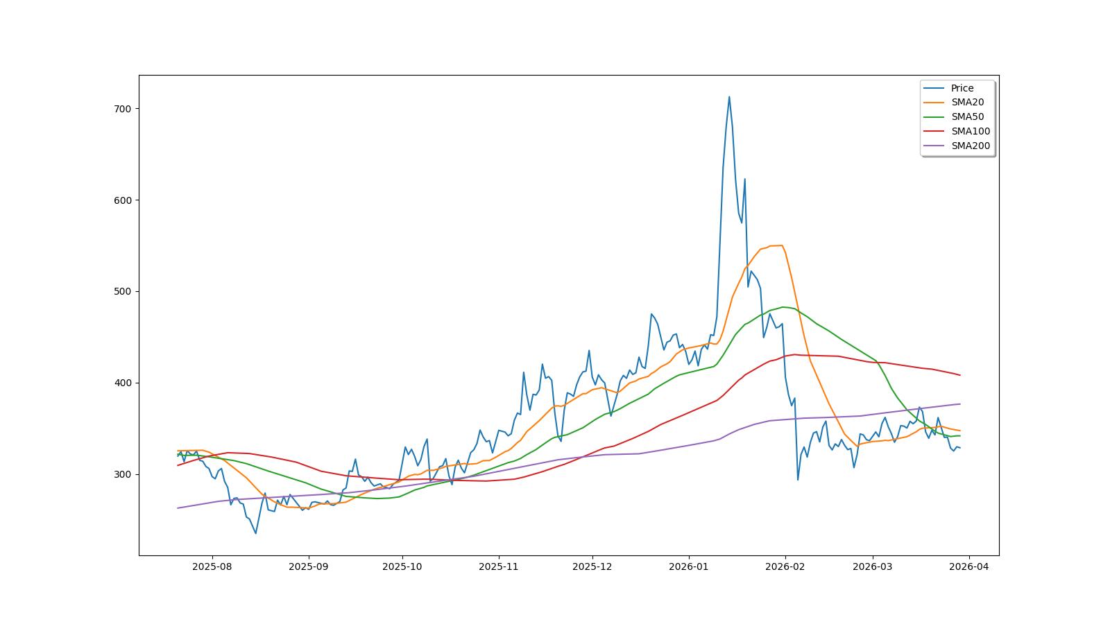 Monero Simple Moving Averages