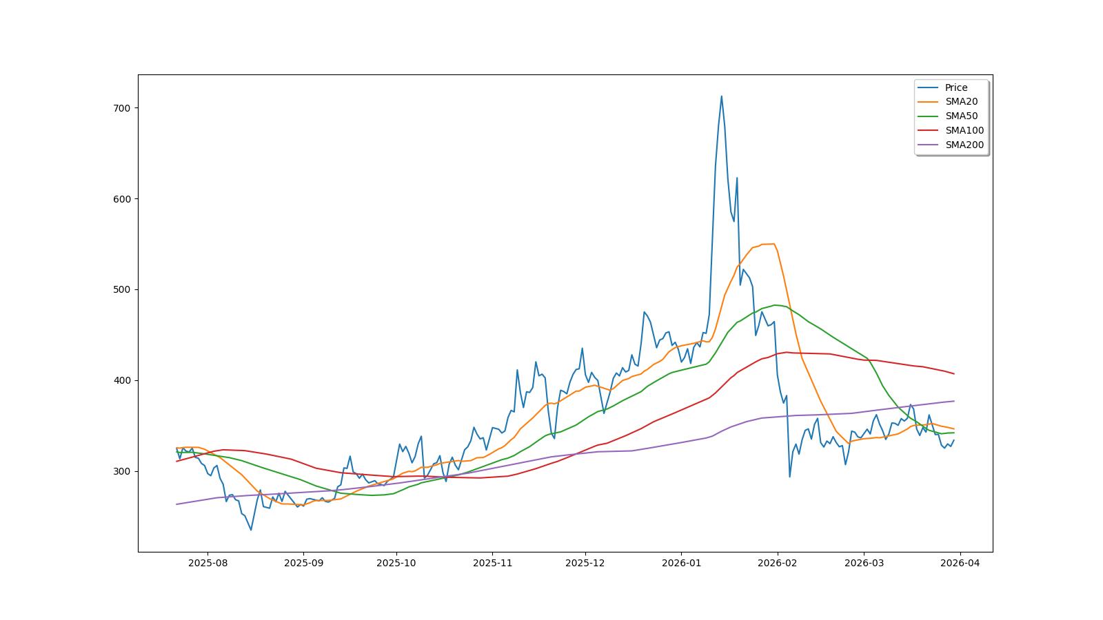 Monero Simple Moving Averages