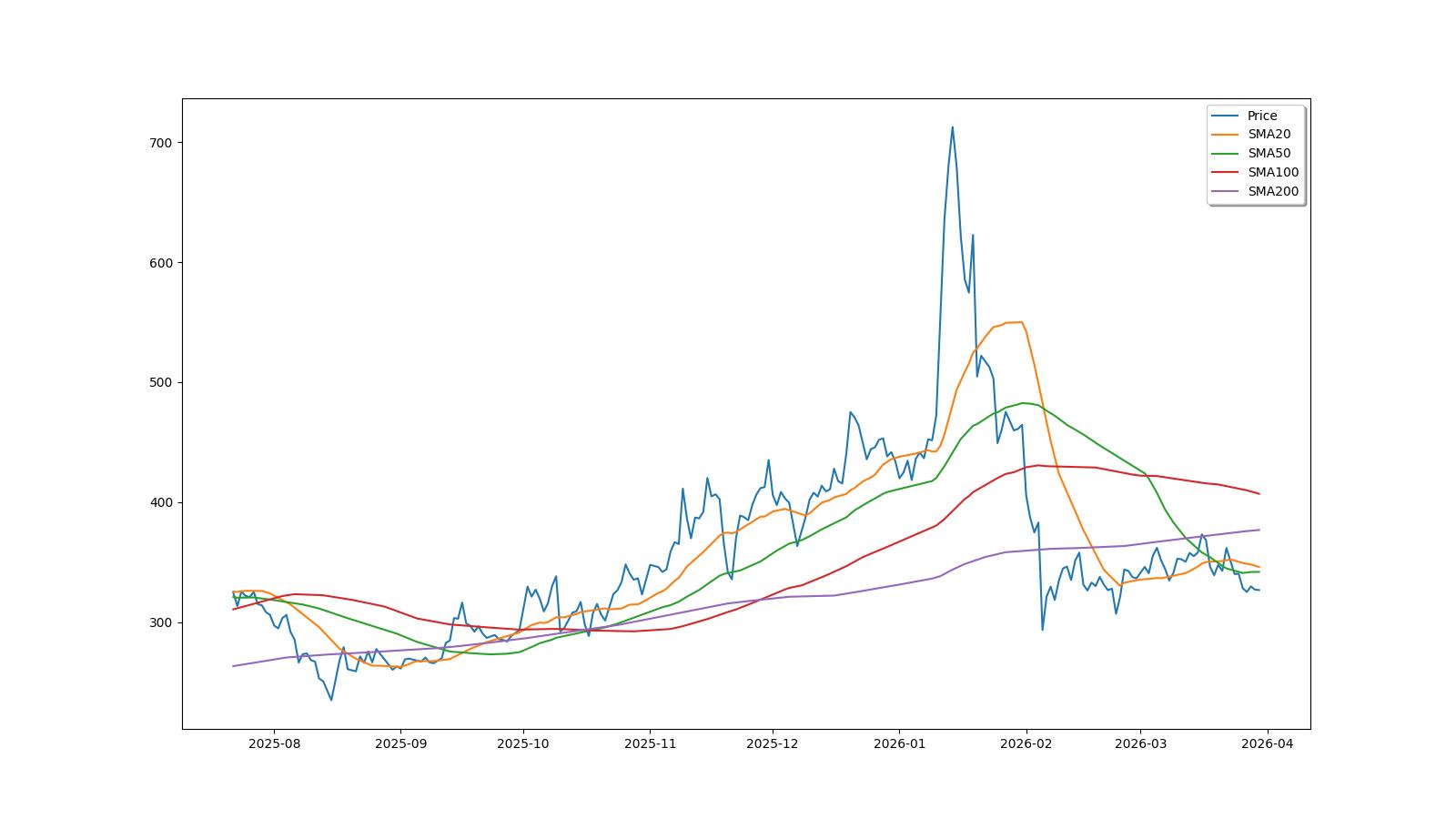 Monero Simple Moving Averages