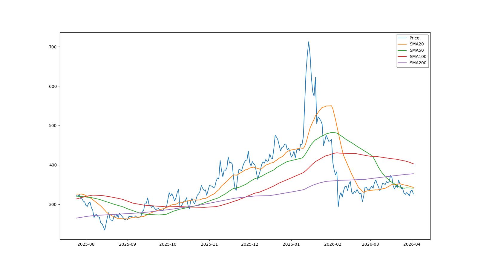 Монеро Simple Moving Averages