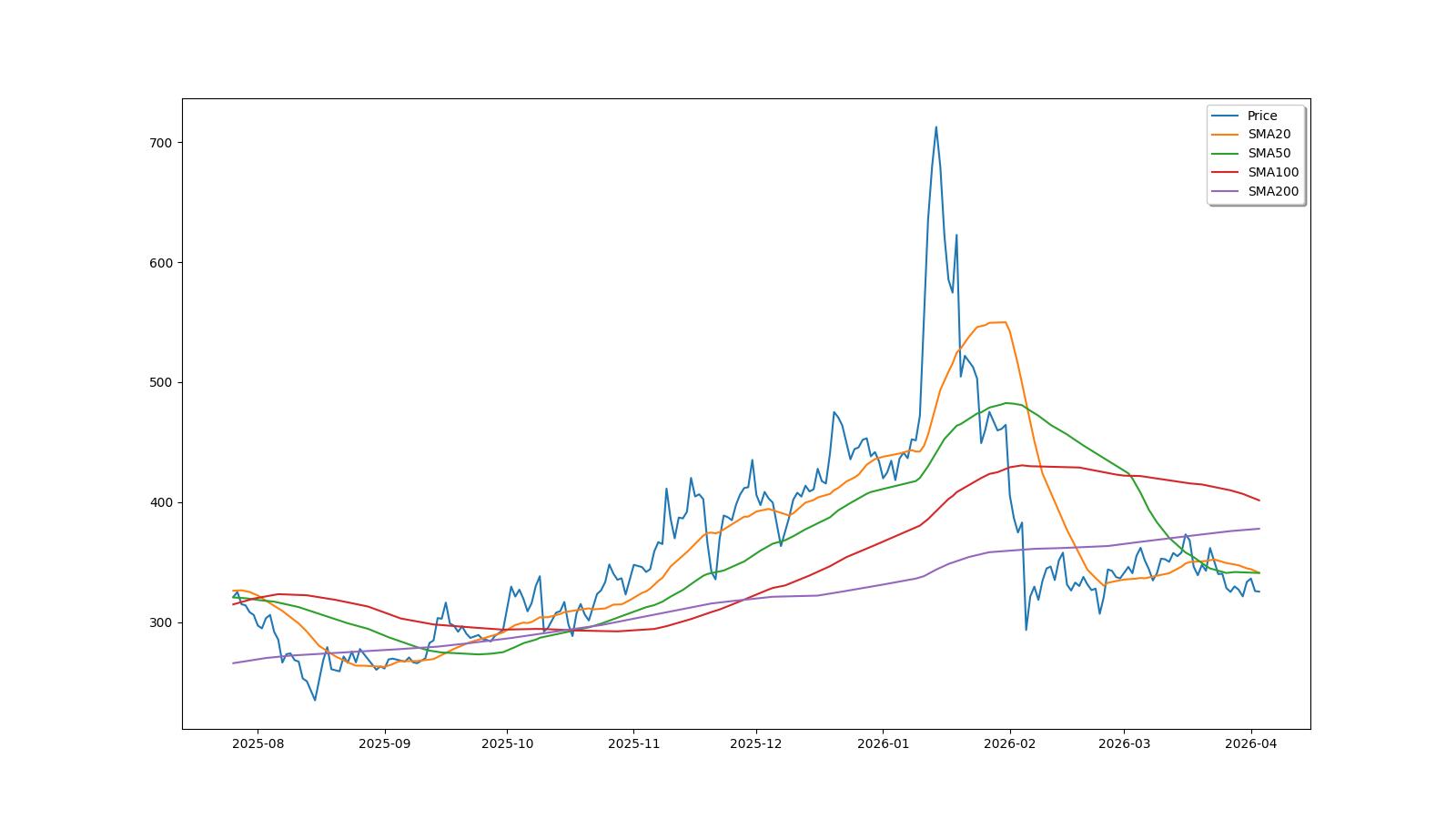 Monero Simple Moving Averages