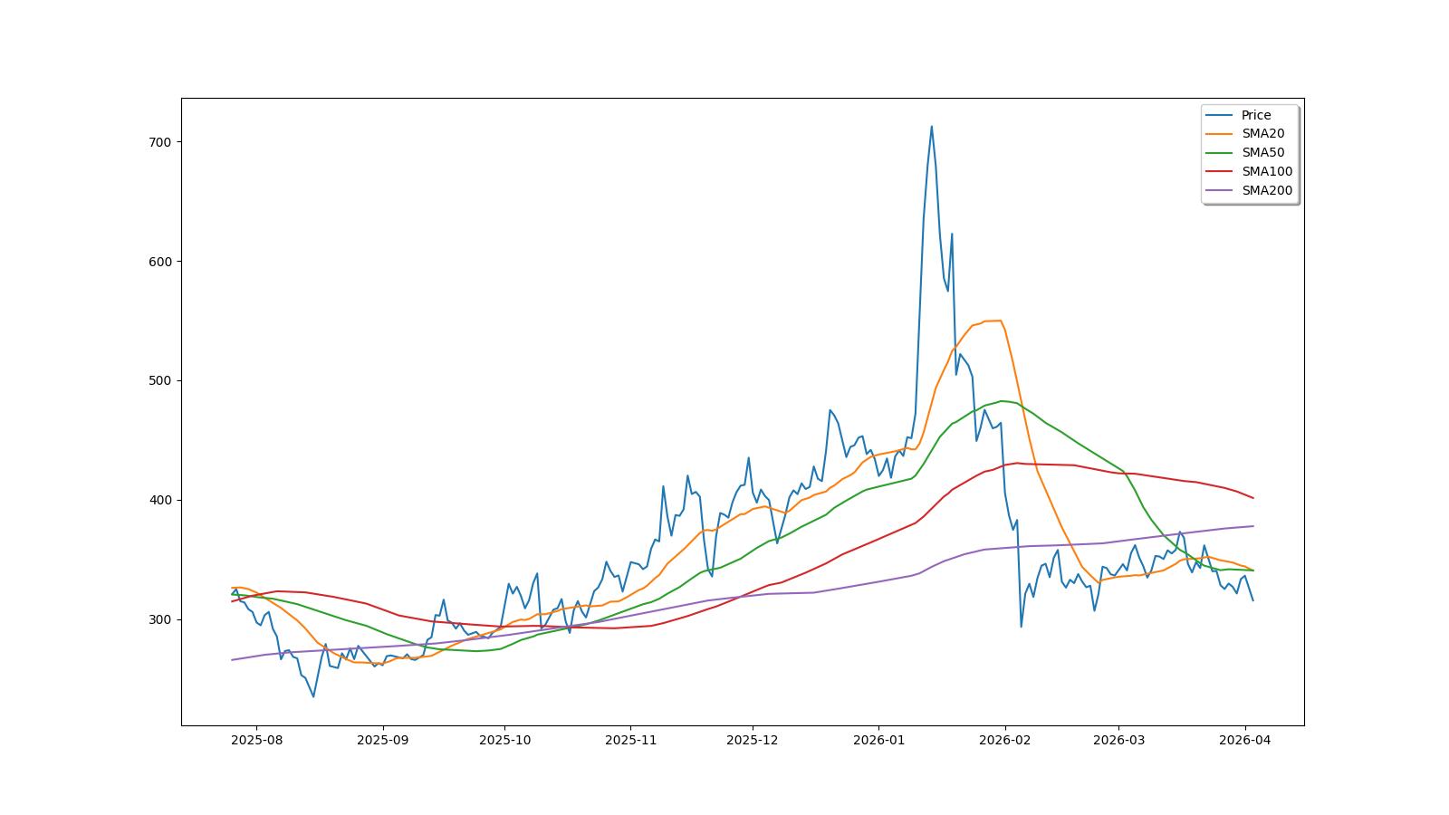 Монеро Simple Moving Averages