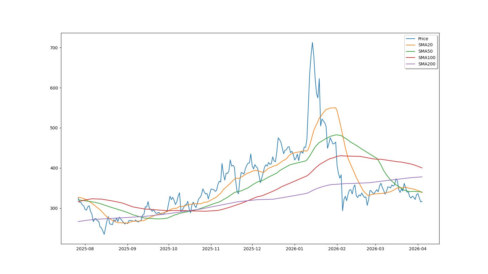 Monero Simple Moving Averages