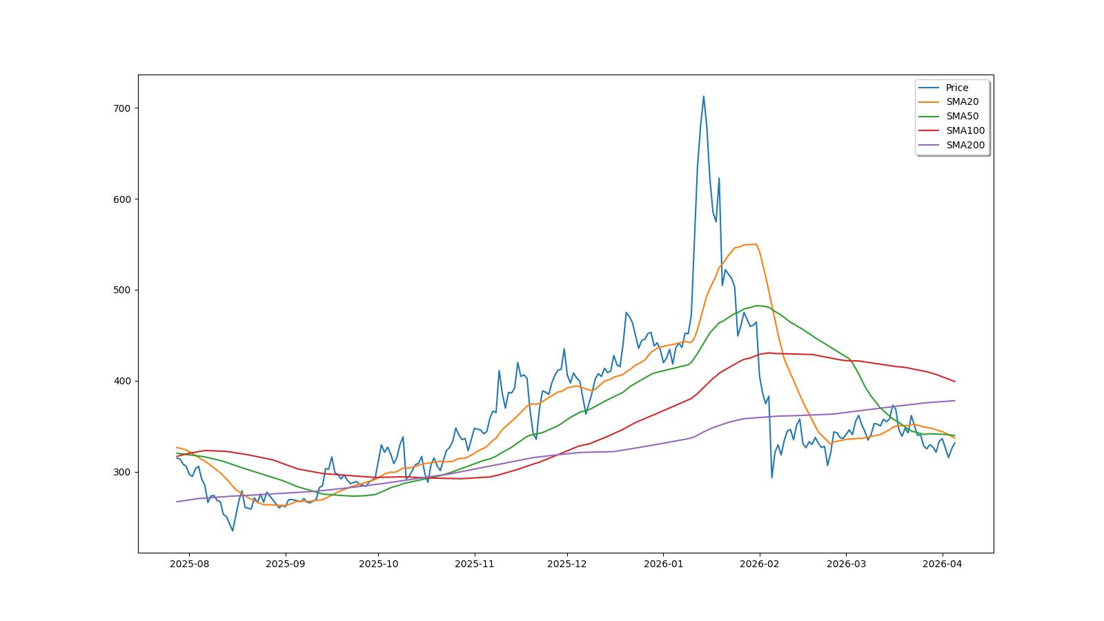Monero Simple Moving Averages