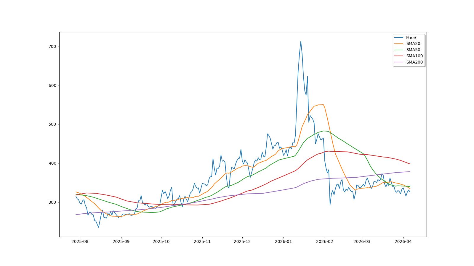 Monero Simple Moving Averages