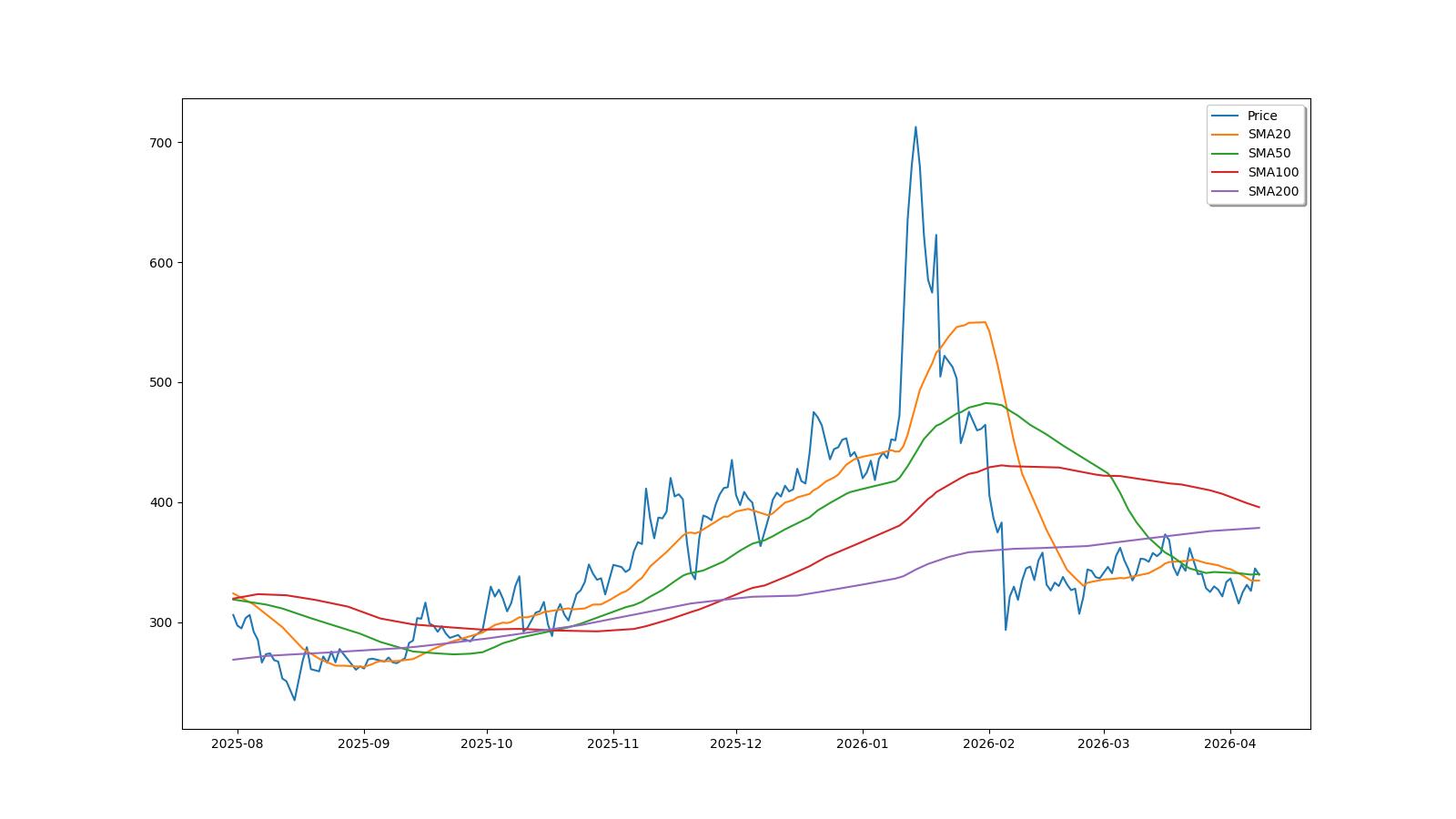 Monero Simple Moving Averages
