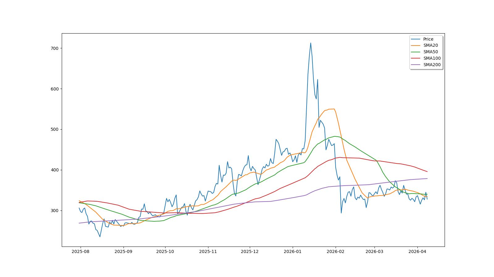 Monero Simple Moving Averages
