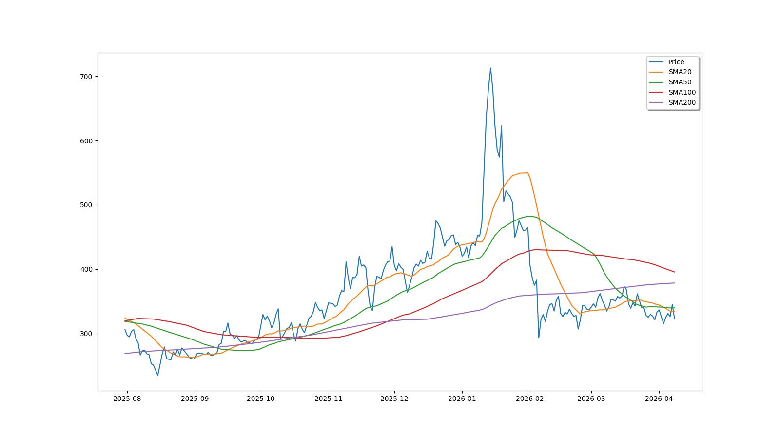 Monero Simple Moving Averages