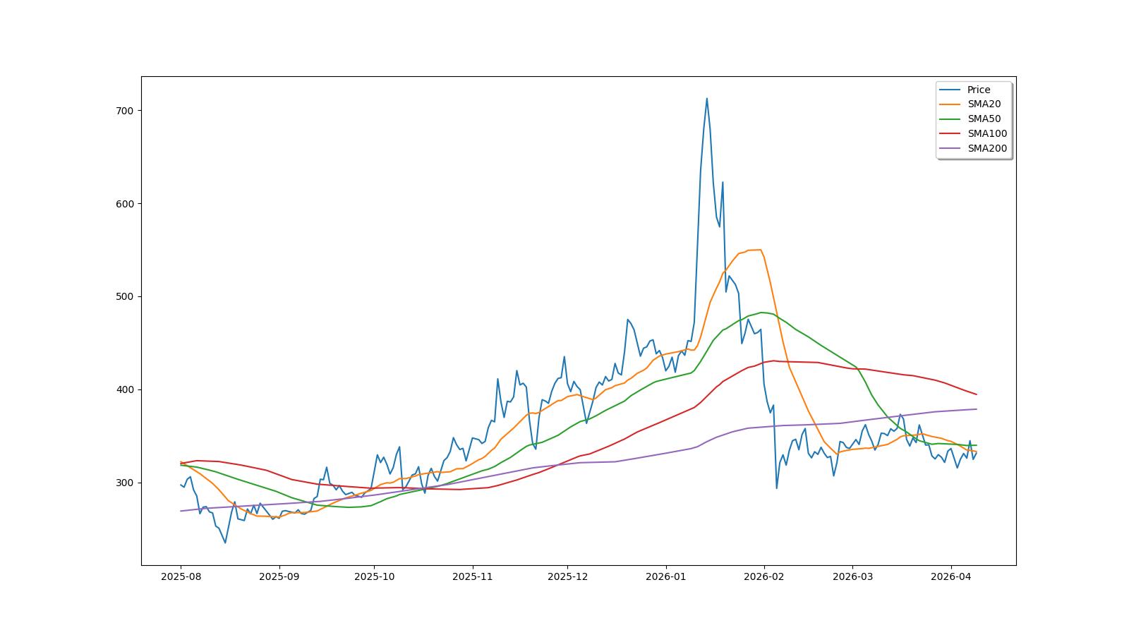Monero Simple Moving Averages