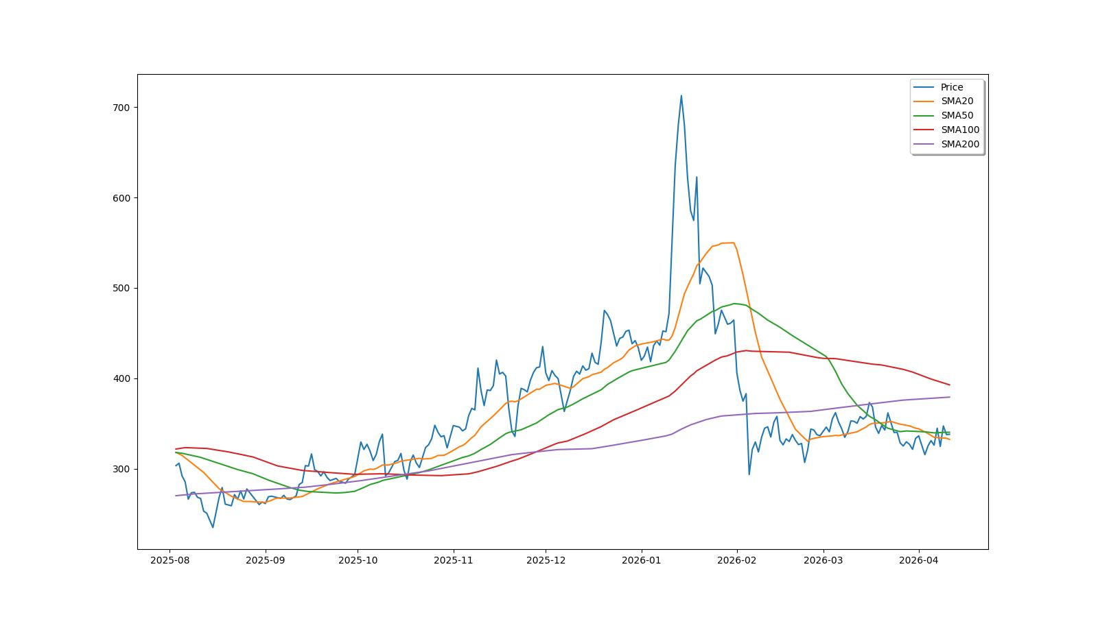 Монеро Simple Moving Averages