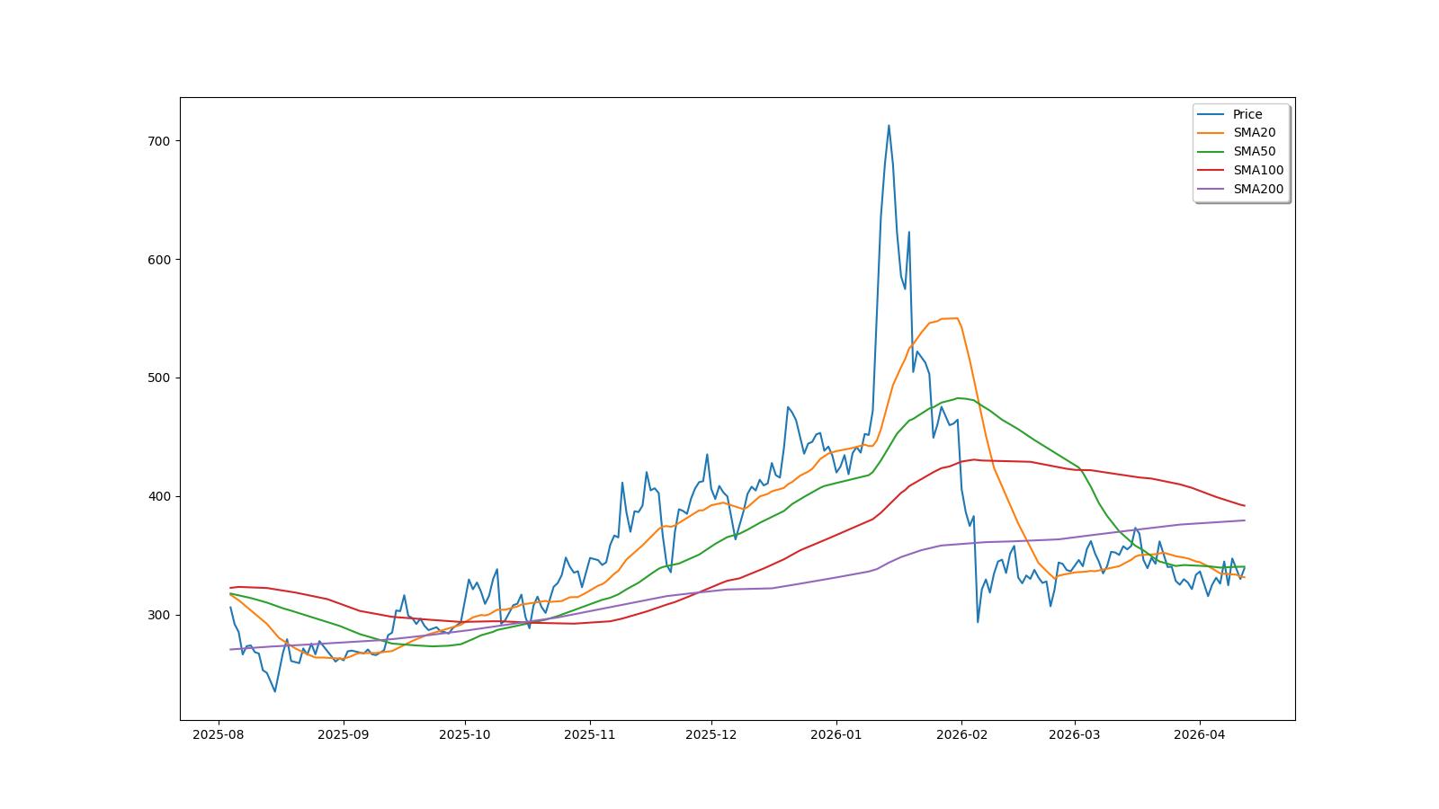 Monero Simple Moving Averages