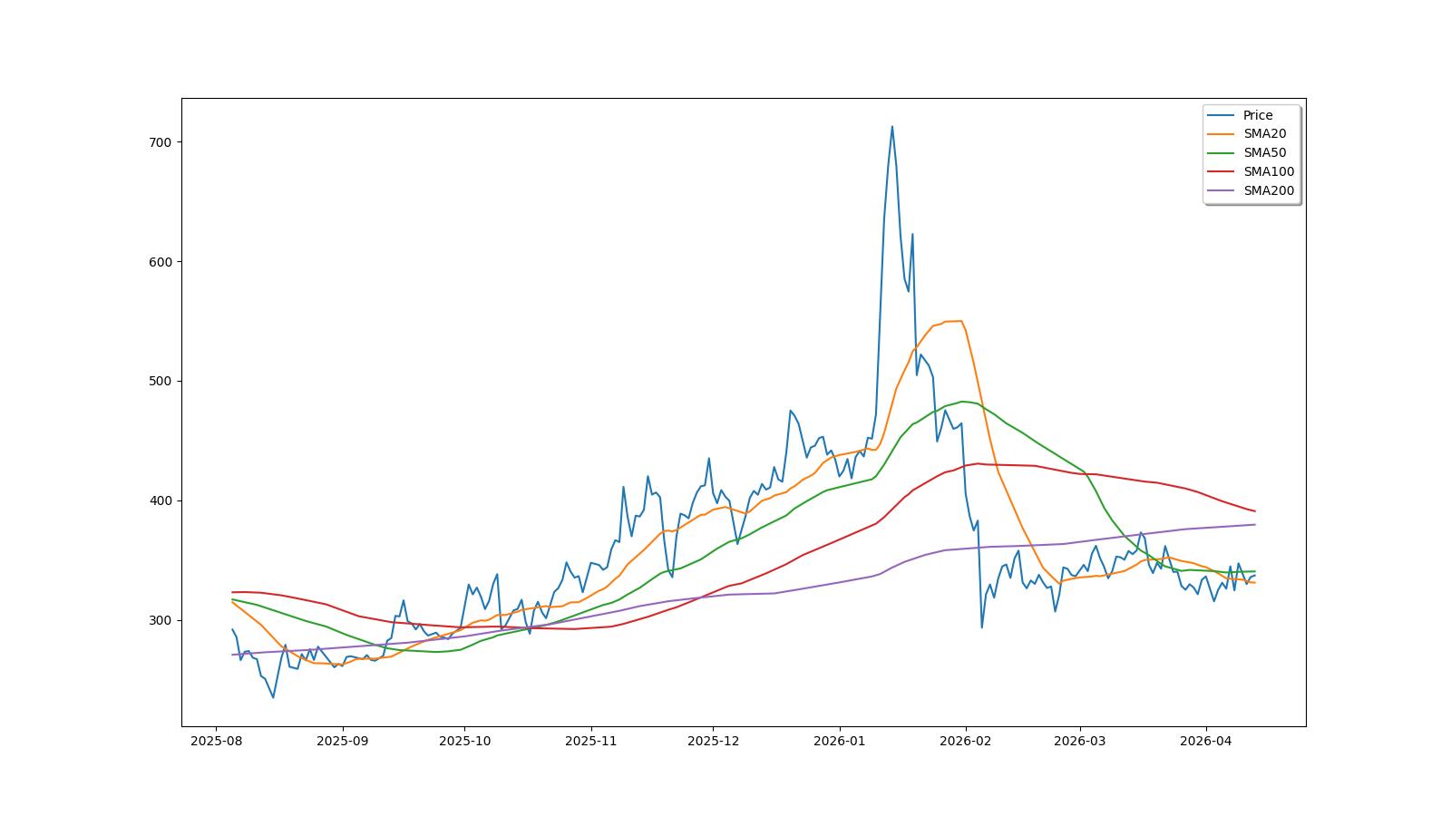 Монеро Simple Moving Averages