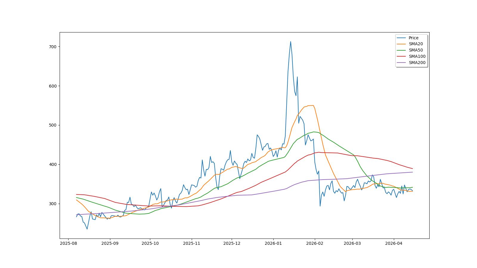 Monero Simple Moving Averages