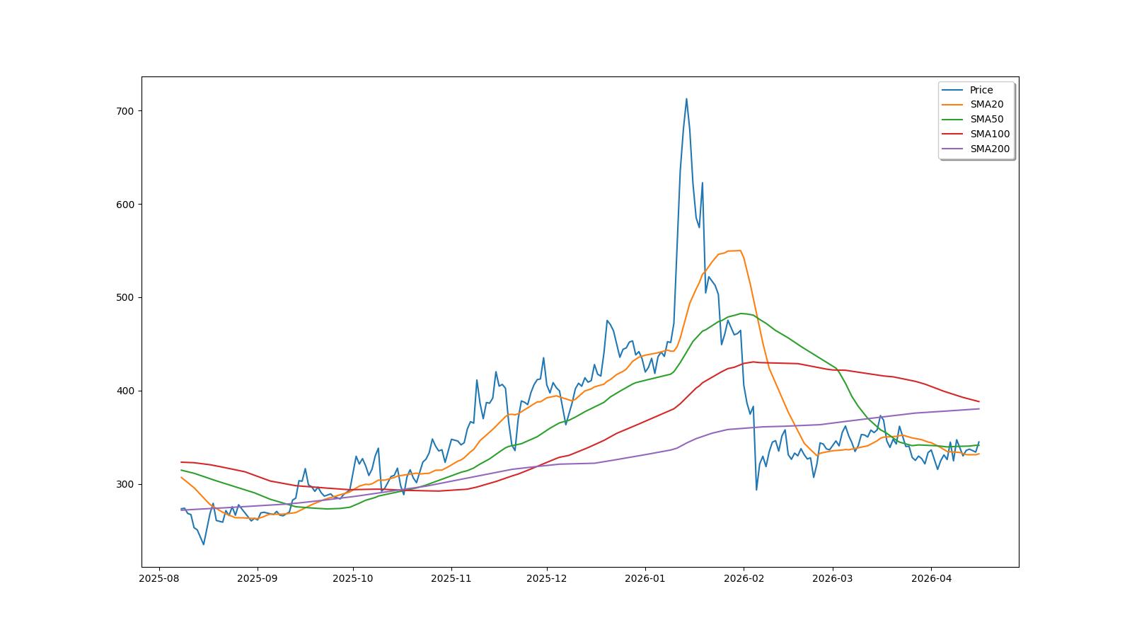 Монеро Simple Moving Averages