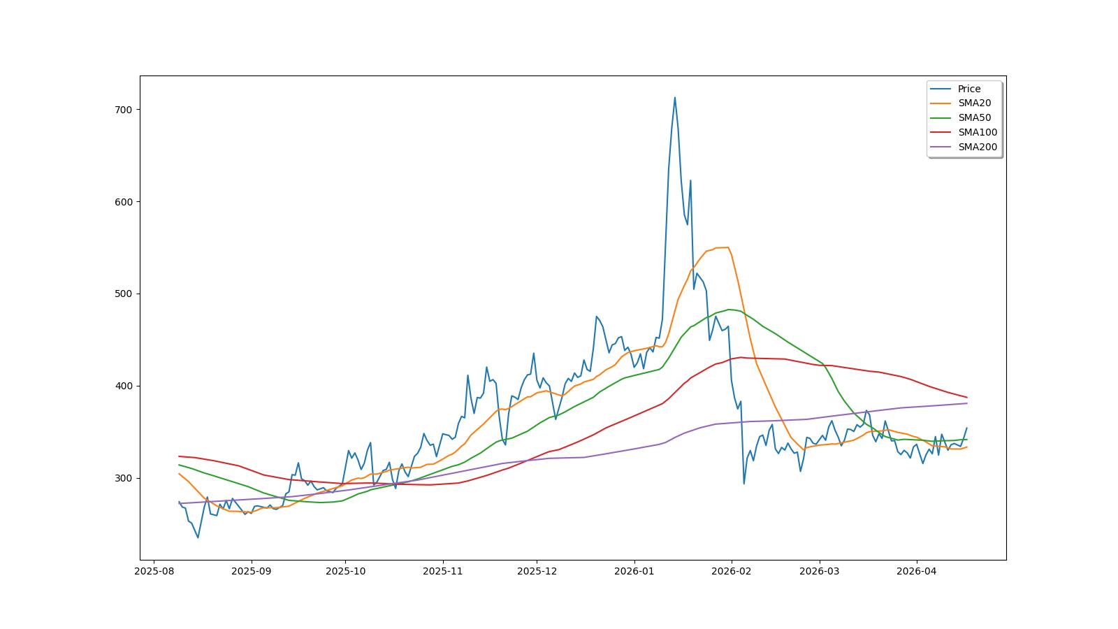 Monero Simple Moving Averages