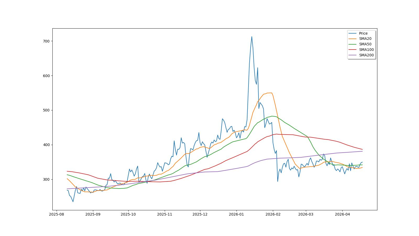 Monero Simple Moving Averages