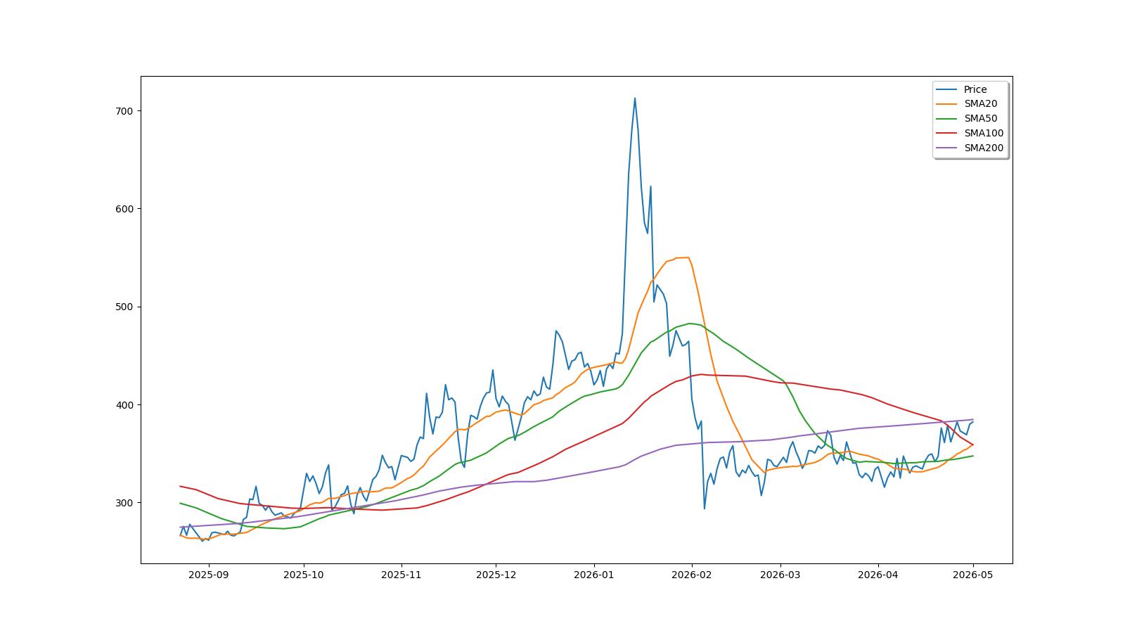 Monero Simple Moving Averages