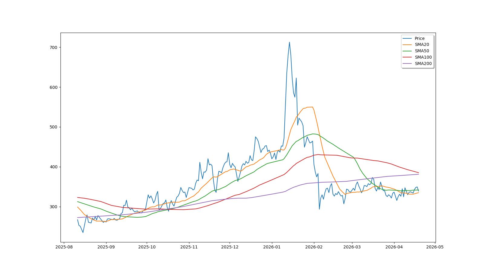 Monero Simple Moving Averages