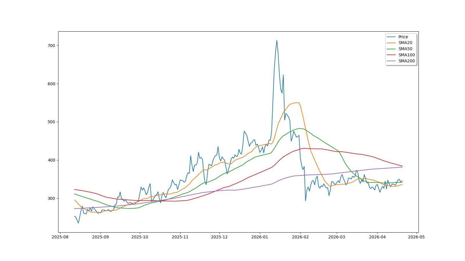 Monero Simple Moving Averages