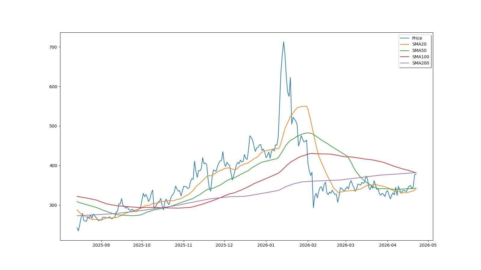 Monero Simple Moving Averages